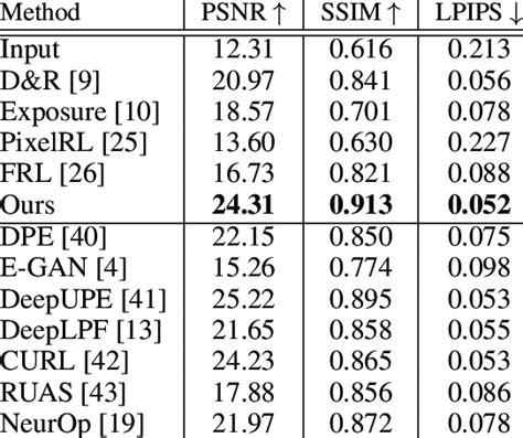 Results Of Quantitative Comparisons With Psnr Ssim And Lpips On