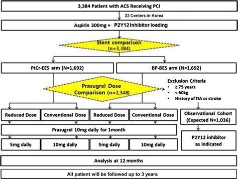 Host Reduce Polytech Acs Trial Algorithm Abbreviations Acs Acute Host Reduce Polytech Acs Trial Algorithm Abbreviations Acs Acute
