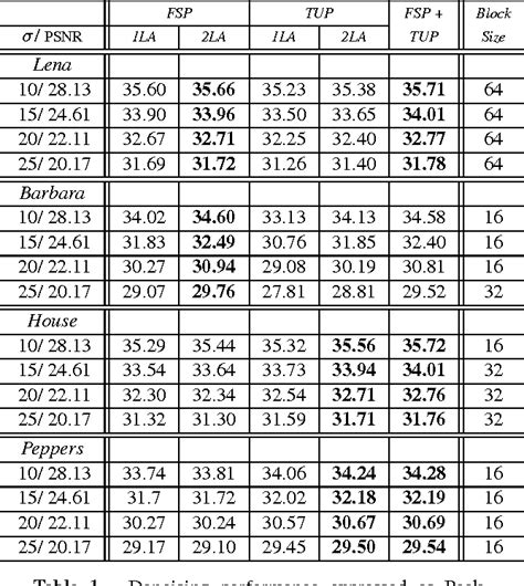 Table 1 From Two Level Adaptive Denoising Using Gaussian Scale Mixtures In Overcomplete Oriented