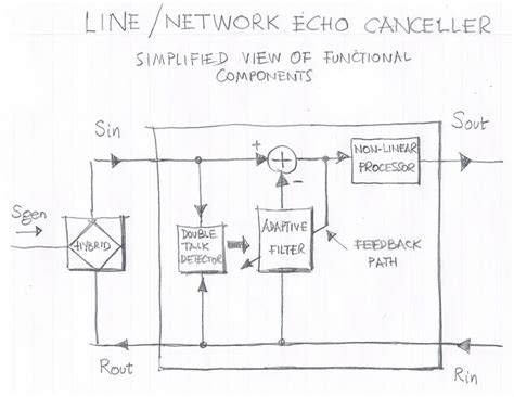 Vocals Line Network Echo Canceller