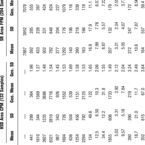 The Mean Standard Deviation Geometric Mean And Geometric Standard