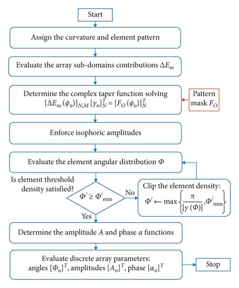 Diagram Of The Aap Technique For Conformal Array Synthesis With