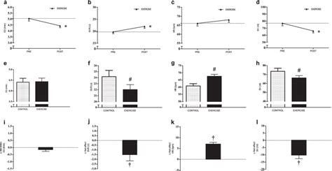 Hemodynamic Determinants Of Post Exercise Hypotension Evaluated By Download Scientific Diagram