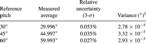 Calculation Results Of The Uncertainty And Repeatability Of Method M2