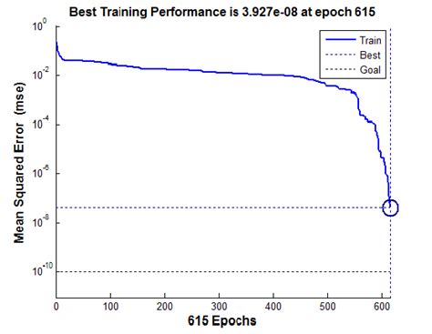 Training Performance Of The Elm Algorithm Download Scientific Diagram