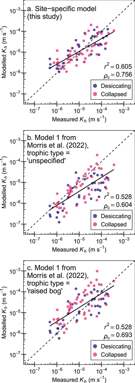 Performance Plots Showing Measured Values Against Modeled Values For