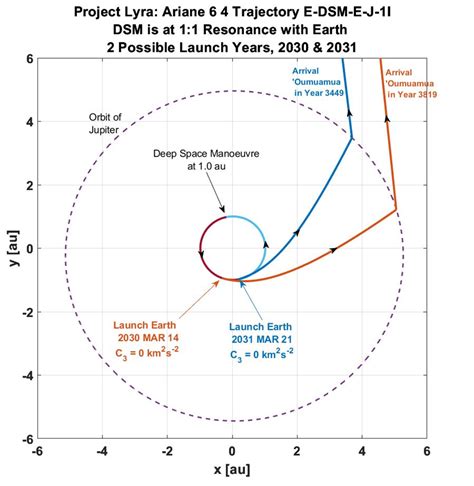Optimum Interplanetary Trajectory Software Oits