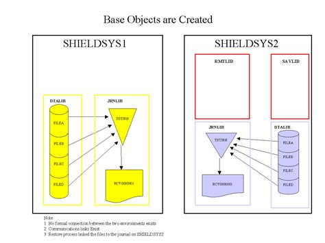 Remote Journaling And Data Recovery MC Press Online