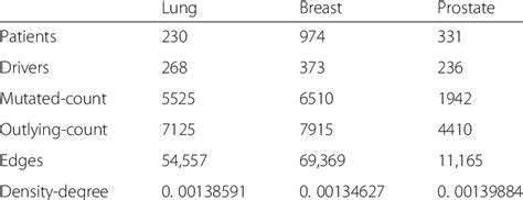 The Datasets For Each Cancer Type Download Scientific Diagram