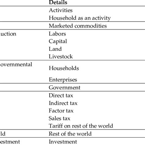 The Output Production Process In The Cge Model For Kenya Download