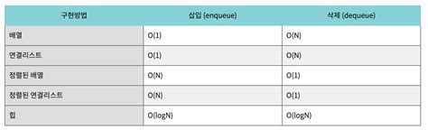 [js] 우선순위 큐 priority queue