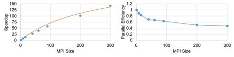 7 Model Parallelization For High Performance Computing‣ Mathematical