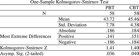 Results Of Normality Tests For Pbt And Cbt Versions Download Table