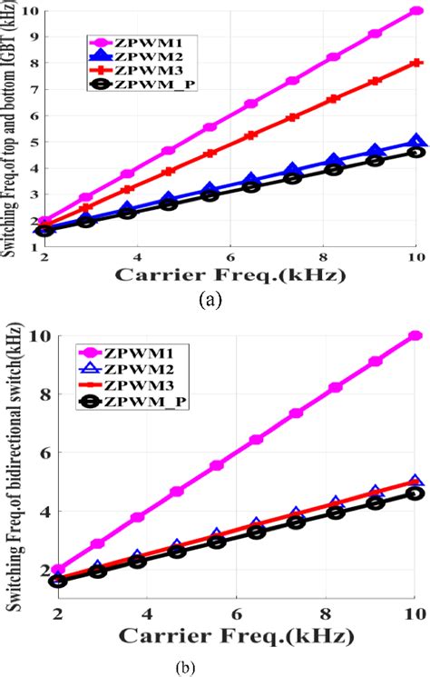 Figure 8 From Improved Space Vector Based Pwm Technique For Three Phase
