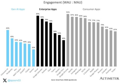 Were All Hunting For That Breakthrough Consumer App In Generative Ai