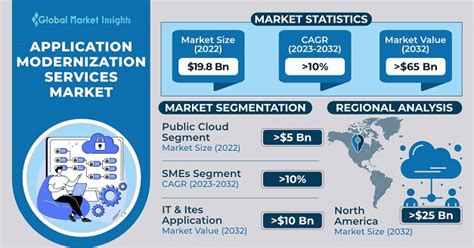 Application Modernization Services Market Growth Report 2032