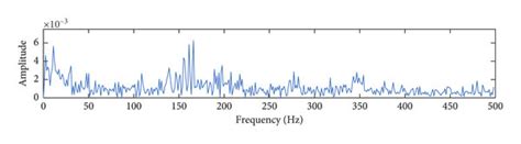 The Wave Of Multicomponents Data A Waveform B Envelope Spectrum