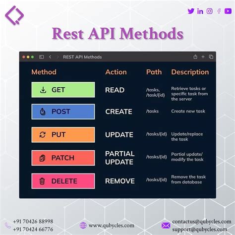 Qubycles On Linkedin Apidevelopment Restapi Webdev Qubycles Iamindustryready Bejobready