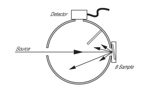 Measuring Reflectance Of A Non Planar Object W An Integrating Sphere • Physics Forums