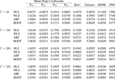 Bias Correction In A Bivariate Var 1 Model With Two Unit Roots The Download Scientific