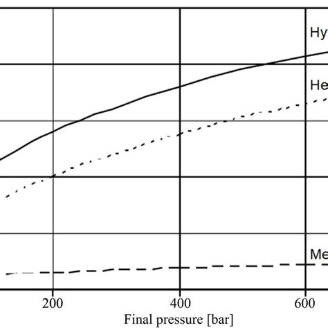 6 Adiabatic Compression Work For Methane Helium And Hydrogen [52] Download Scientific Diagram