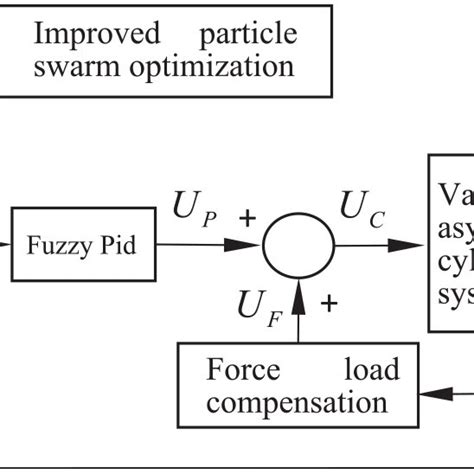 structural block diagram of fuzzy adaptive pid control system