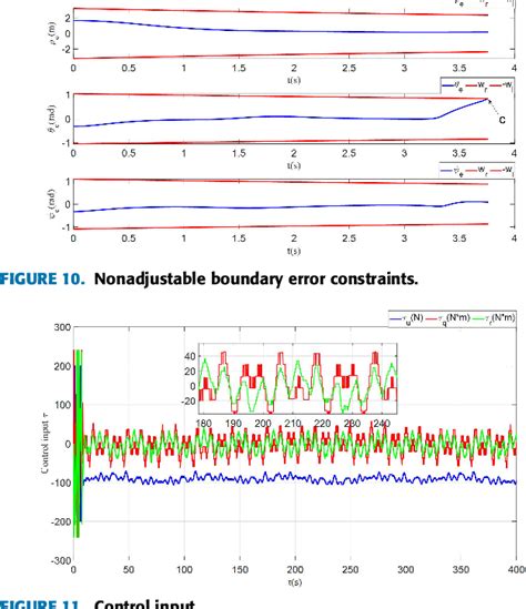 Figure 10 From Self Adjusting Prescribed Performance H∞ Trajectory Tracking Control For
