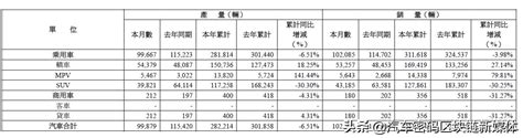 1 2月廣汽集團終端銷量同比增978，位列大型汽車集團第四 每日頭條