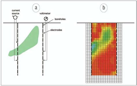 5 Schematic Of Ert Measurement And Corresponding Cross Sectional