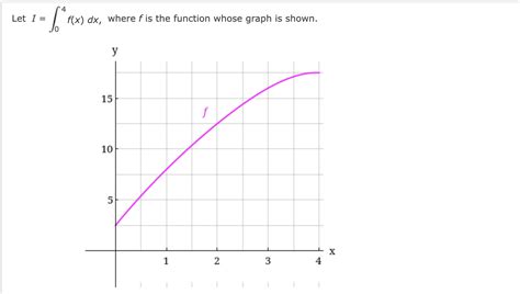 Solved Let I F X Dx Where F Is The Function Whose Chegg Com