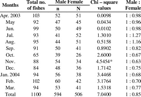 Sex Ratio In Different Size Groups Of Liza Macrolepis Download Scientific Diagram