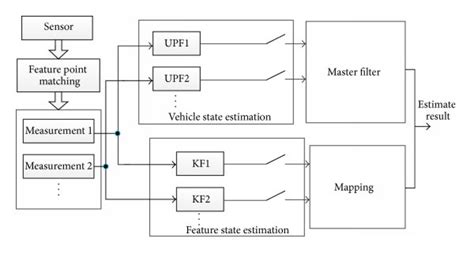 Framework Of The Distributed Fastslam Download Scientific Diagram