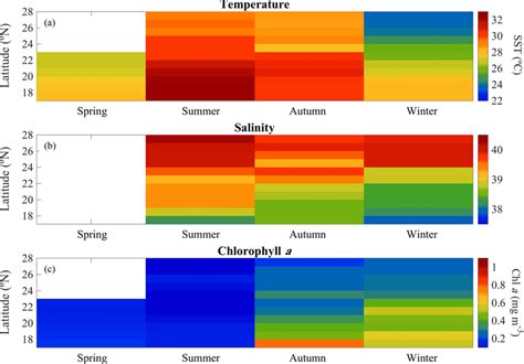Overall Seasonal And Latitudinal Variability Of Surface A Temperature Download Scientific
