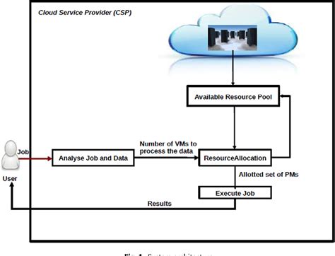 Figure 1 From Optimizing Vm Allocation And Data Placement For Data Intensive Applications In