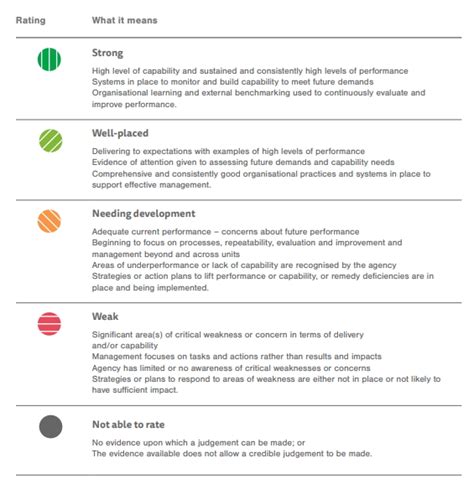 Performance Appraisal Rating Scale Samples