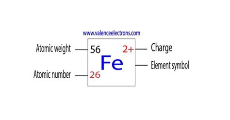 Iron Electron Configuration And Atomic Orbital Diagram Iron Electron Configuration And Atomic Orbital Diagram