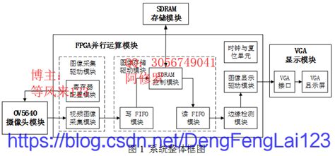 基于fpga的实时边缘检测系统设计，sobel流水线程序的fpga设计，fpga实现sobel图像边缘检测，fpga图像处理，matlab图像边缘检测 Csdn博客