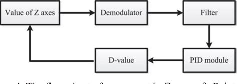 Figure 1 From Afm System With A Special Quartz Tuning Fork Probe Semantic Scholar
