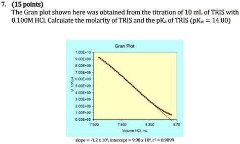 Solved The Gran Plot Shown Here Was Obtained From The Titration Of 10