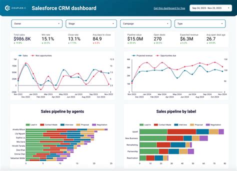 Data Visualization Dashboard Benefits Types And Examples Coupler