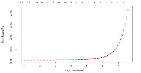Plot Of The Logarithm Of The Shrinkage Parameter λ Download
