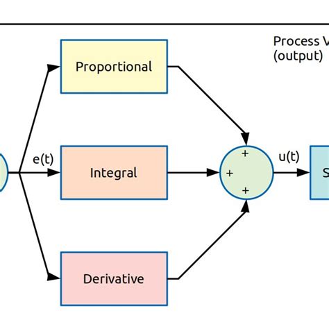 Flow Diagram Of The Proportional Integral Derivative Controller Pid Download Scientific