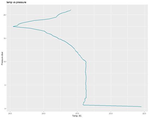 Plotting Multiple X Axis Profiles From A Csv File In R Stack Overflow