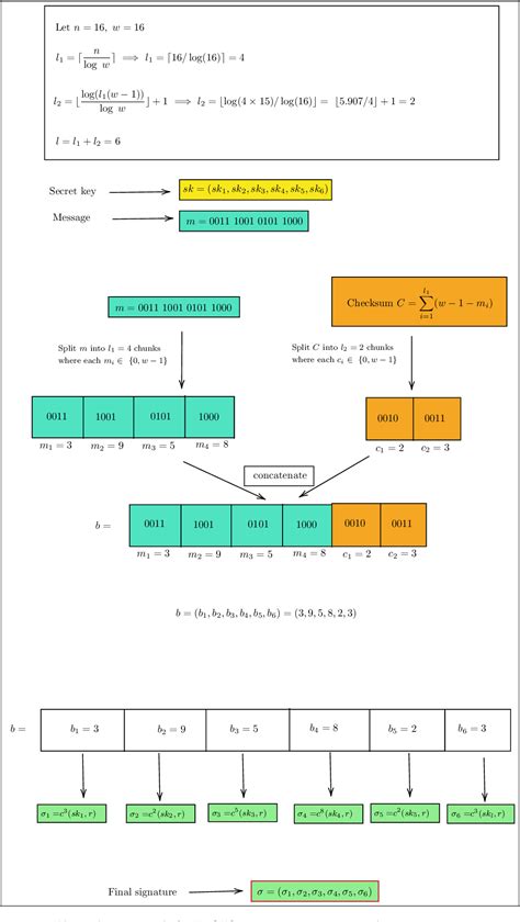 Figure 7 From An Overview Of Hash Based Signatures Semantic Scholar