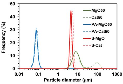 Catalysts Free Full Text Bottom Up Synthesis Of Multi Grained Ziegler Natta Catalyst Based