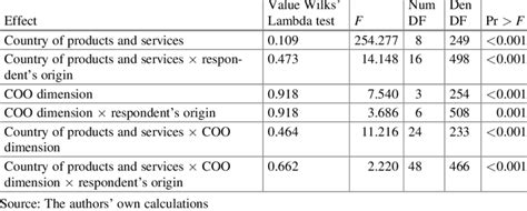 Multivariate Test For Repeated Measure A Wilks Lambda Test