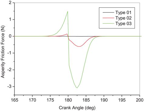Effect Of Top Ring Profile On Asperity Friction Forces At 2000 R Min Download Scientific Diagram