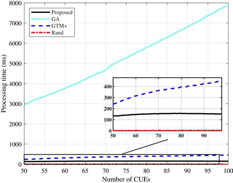 Delay Minimization Based Uplink Resource Allocation For Device To Device Communications