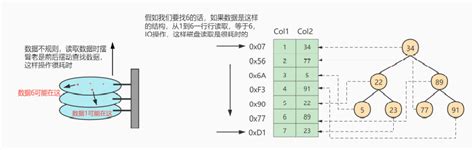 Mysql深入学习 Mysql存储引擎，innodb、myisam索引的数据结构innodb和myisam存储结构化身强盗