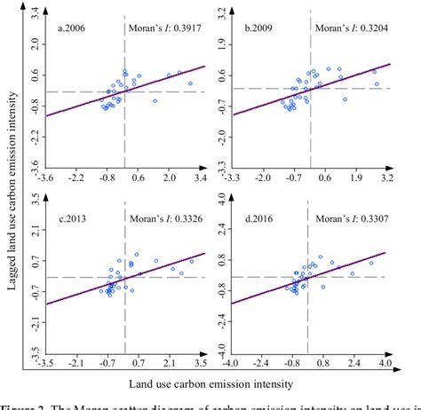 Figure 1 From Spatiotemporal Analysis Of Land Use Patterns On Carbon Emissions In China